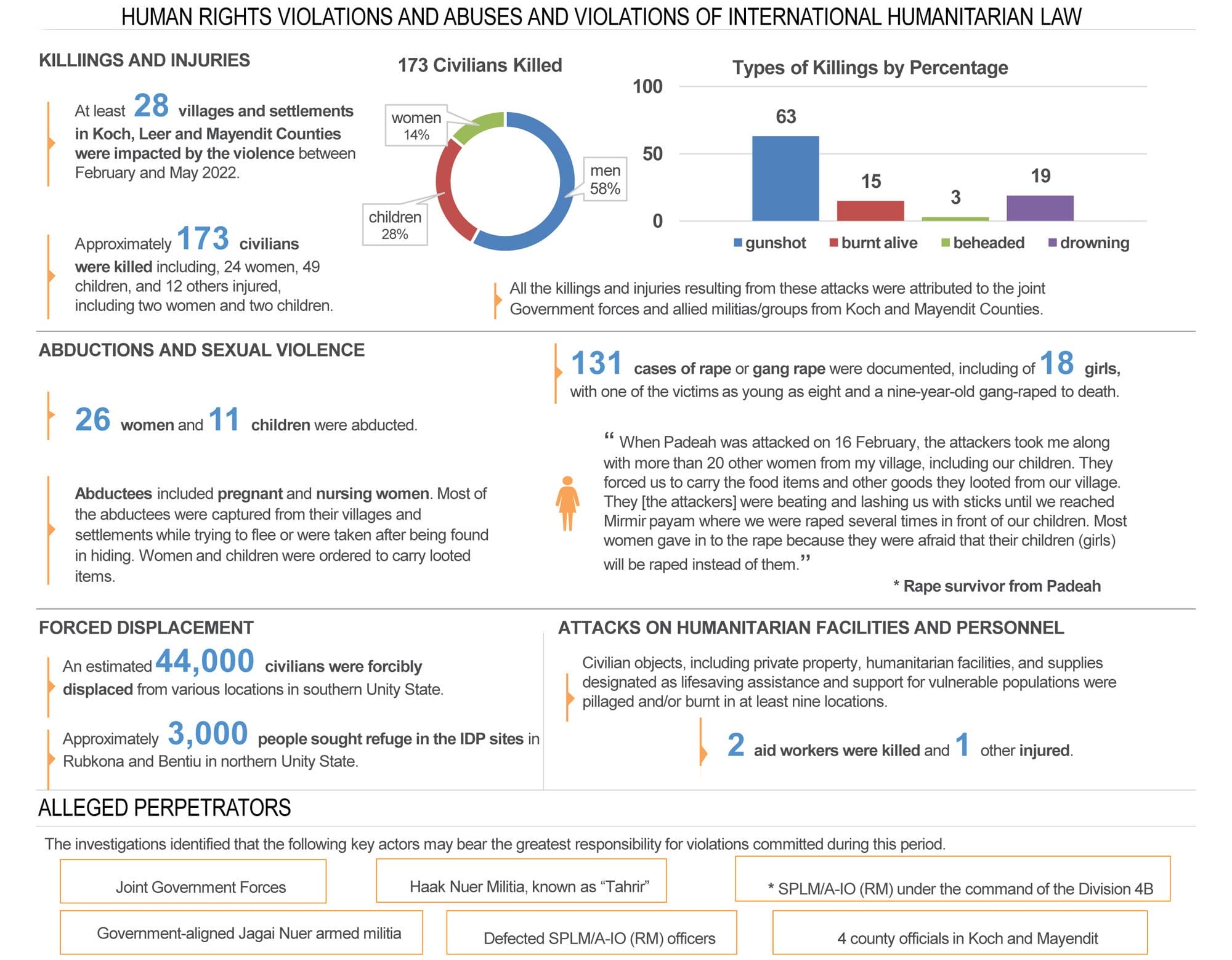 South Sudan: Human rights violations in Unity state committed with ...